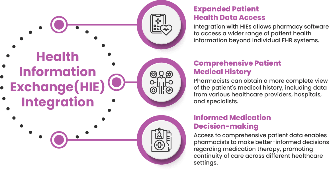 Pharmacy Information System | How Does It Integrate with Others?